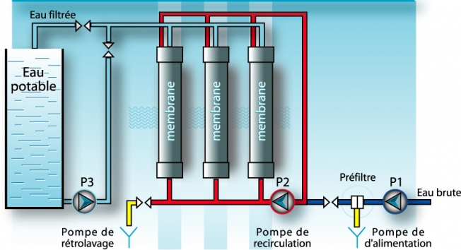Ultrafiltration :: Valais :: Suisse :: Membratec